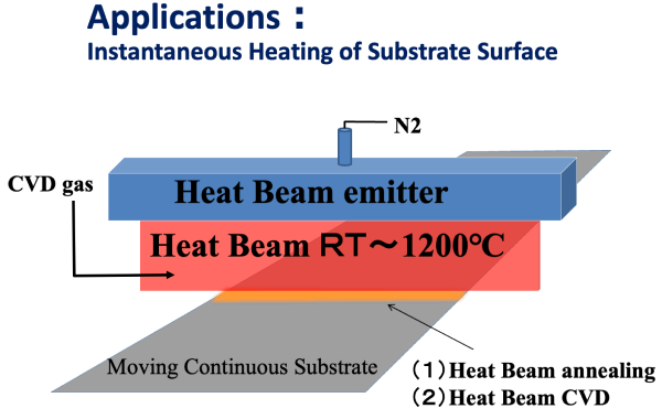 Heat Beam Device Heating the Moving Substrate Surface up to 1000°C ...